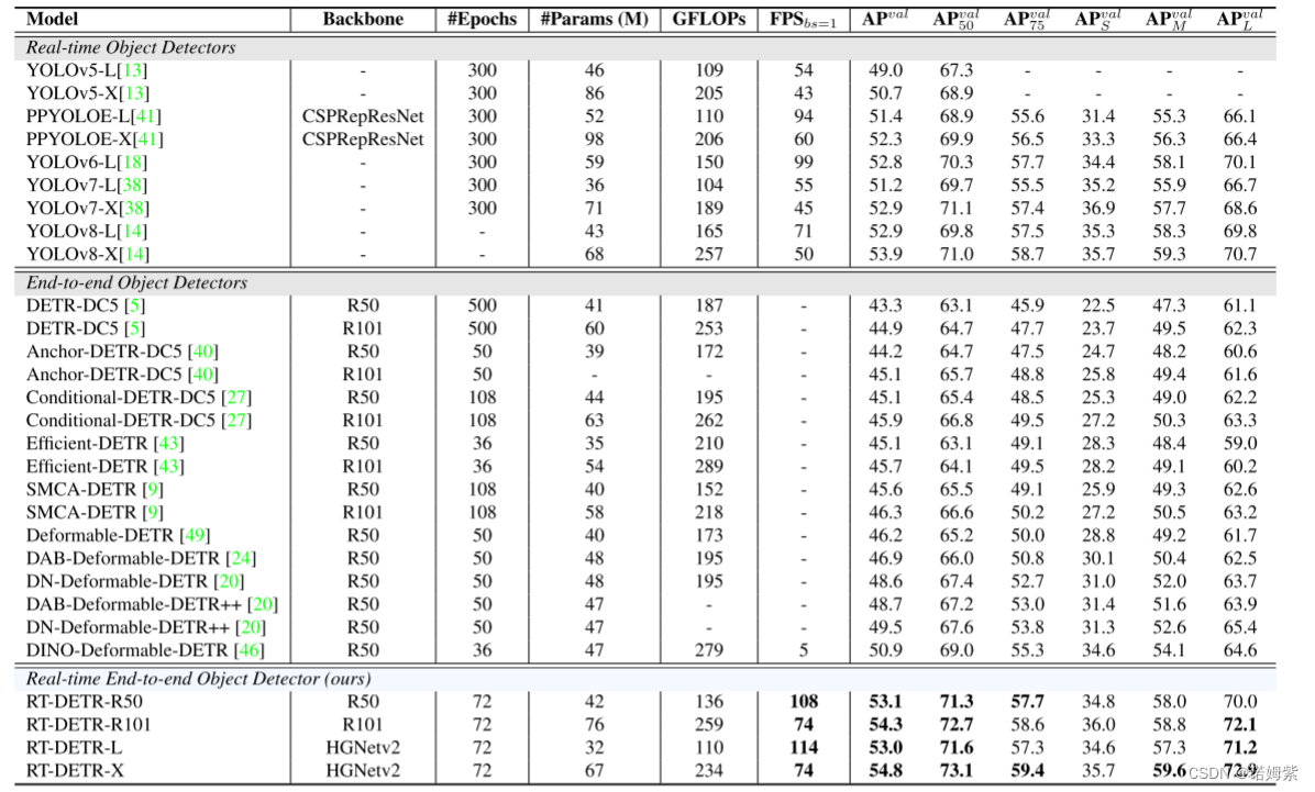 CVPR 2023目标检测(Object Detection)DETRs Beat YOLOs on Real-time Object Detection_旋转目标检测 cvpr2023-CSDN博客