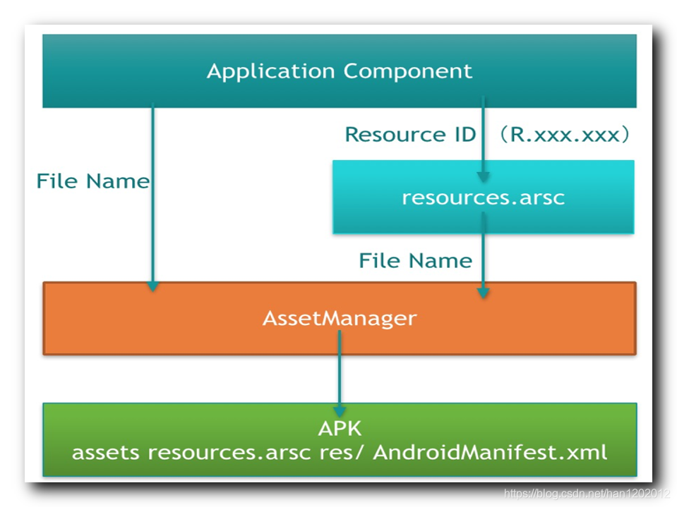 【Android 安装包优化】资源混淆 ( AAPT2 资源编译工具 | resources.arsc 资源映射表 工作机制 )_android aapt2 id生成源码分析-CSDN博客