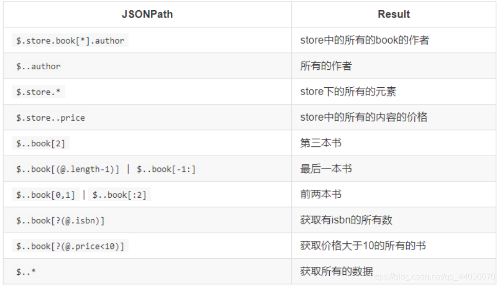 Python数据提取之jsonpath模块_python对response数据进行 jsonpath提取-CSDN博客