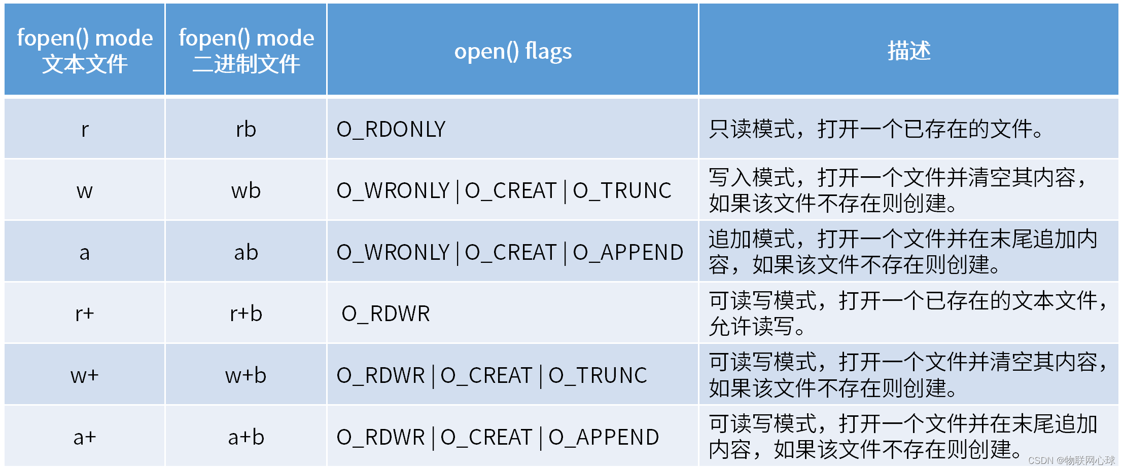 标准IO_打开和关闭文件_fopen,fdopen,freopen,stdin,stdout,stderr-CSDN博客