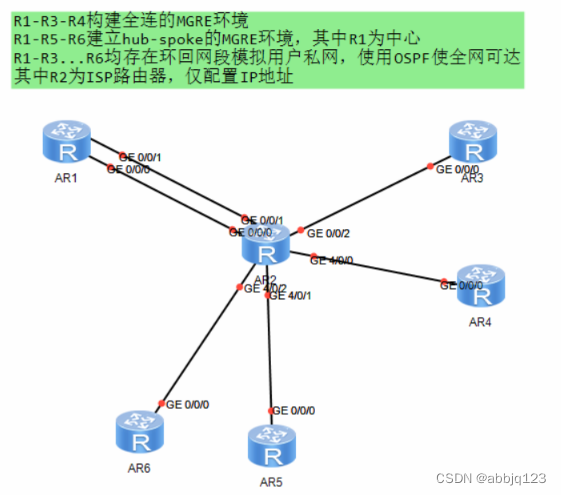 MGRE网络配置：全连与hub-spoke模式及OSPF集成-CSDN博客