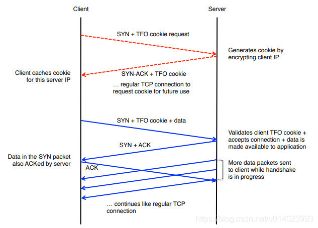 TCP Fast Open知识-CSDN博客