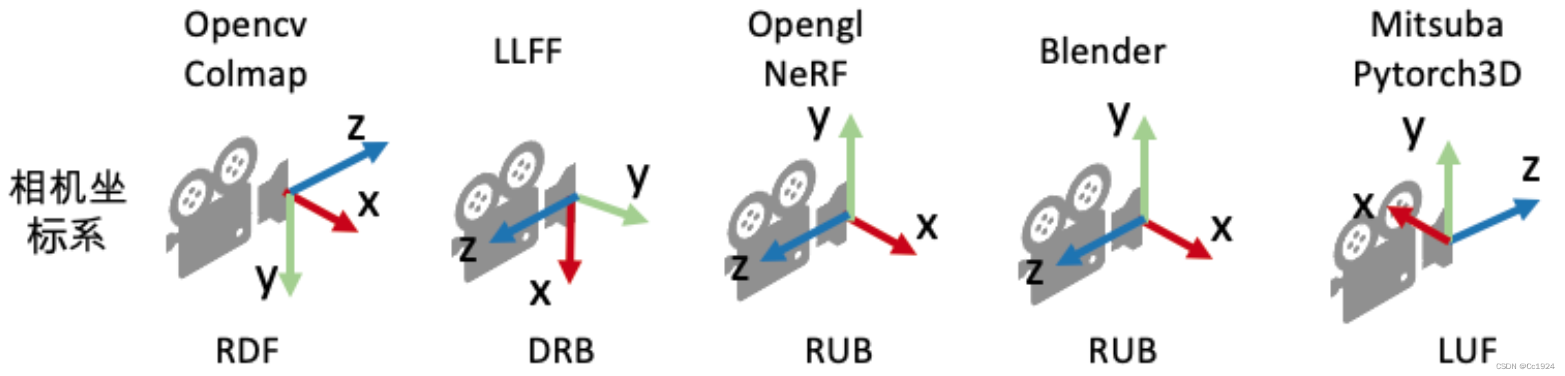 NeRF资料整理_nerf ndc-CSDN博客