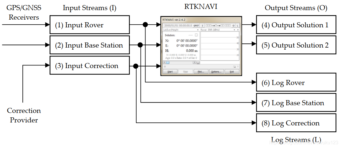 RTKLIB MANUAL 之 Instructions 第一部分_rtklaunch-CSDN博客