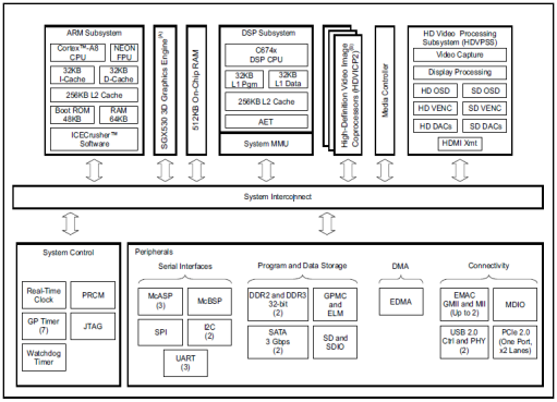 TMS320DM8168浮点DSP C674x + ARM Cortex-A8开发板C-VIDEO与S-VIDEO输出接口_dsp 视频接口-CSDN博客