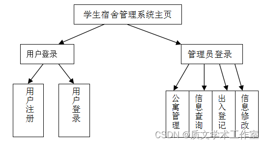 Aspnet 宿舍管理系统的设计与实现（论文源码）nueve Csdn博客