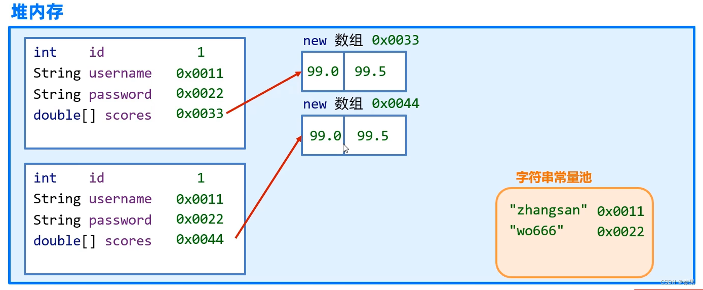 Java基础04--Object-Objects-包装类-StringBuilder-StringJoiner-Math-BigDecimal-时间-Arrays-Lambda-方法引用-CSDN博客