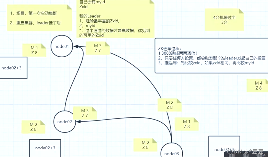 zookeeper_zk启动-CSDN博客