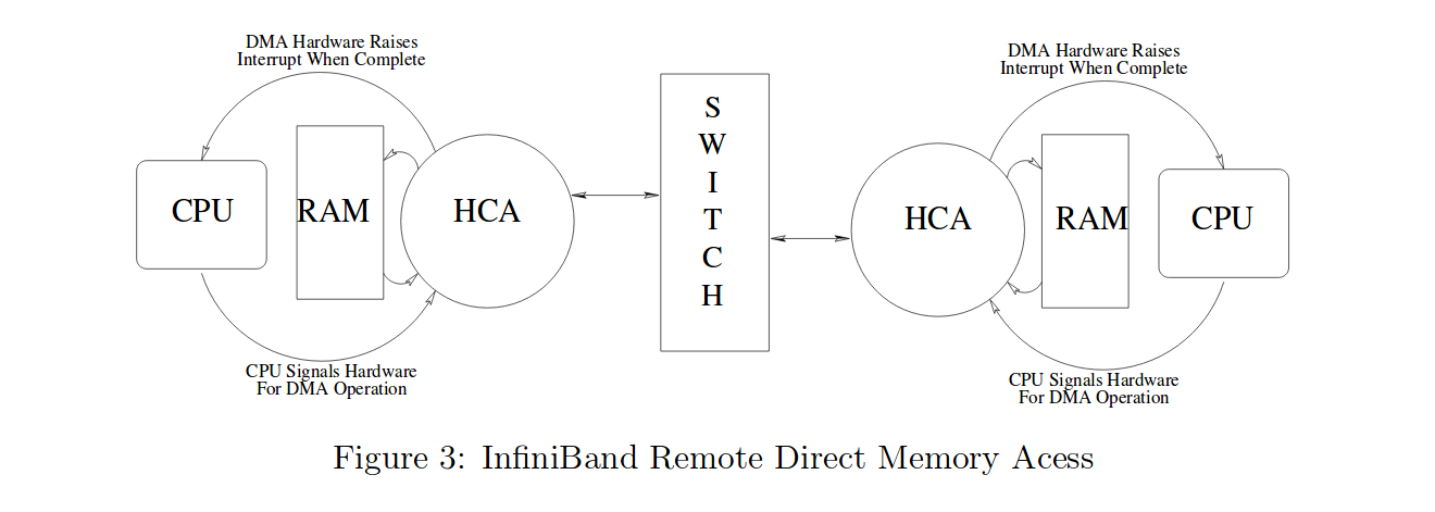 使用libibverbs构建RDMA应用-CSDN博客