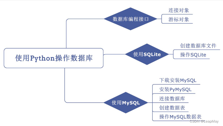 【100天精通python】day30:使用python操作数据库数据库基础入门python 学习 练习数据库 Csdn博客