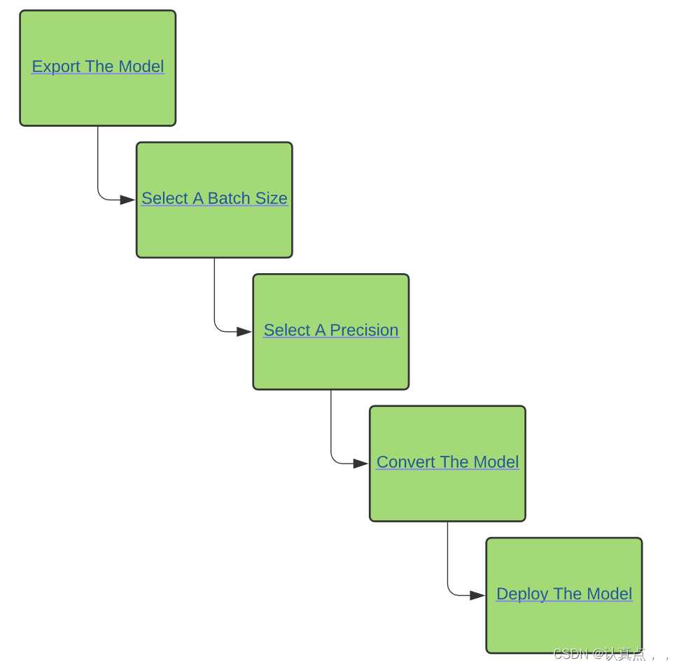 从PyTorch导出ONNX使用TensorRT模型加速_从 pytorch 转换为 tensorrt 并加速推理-CSDN博客