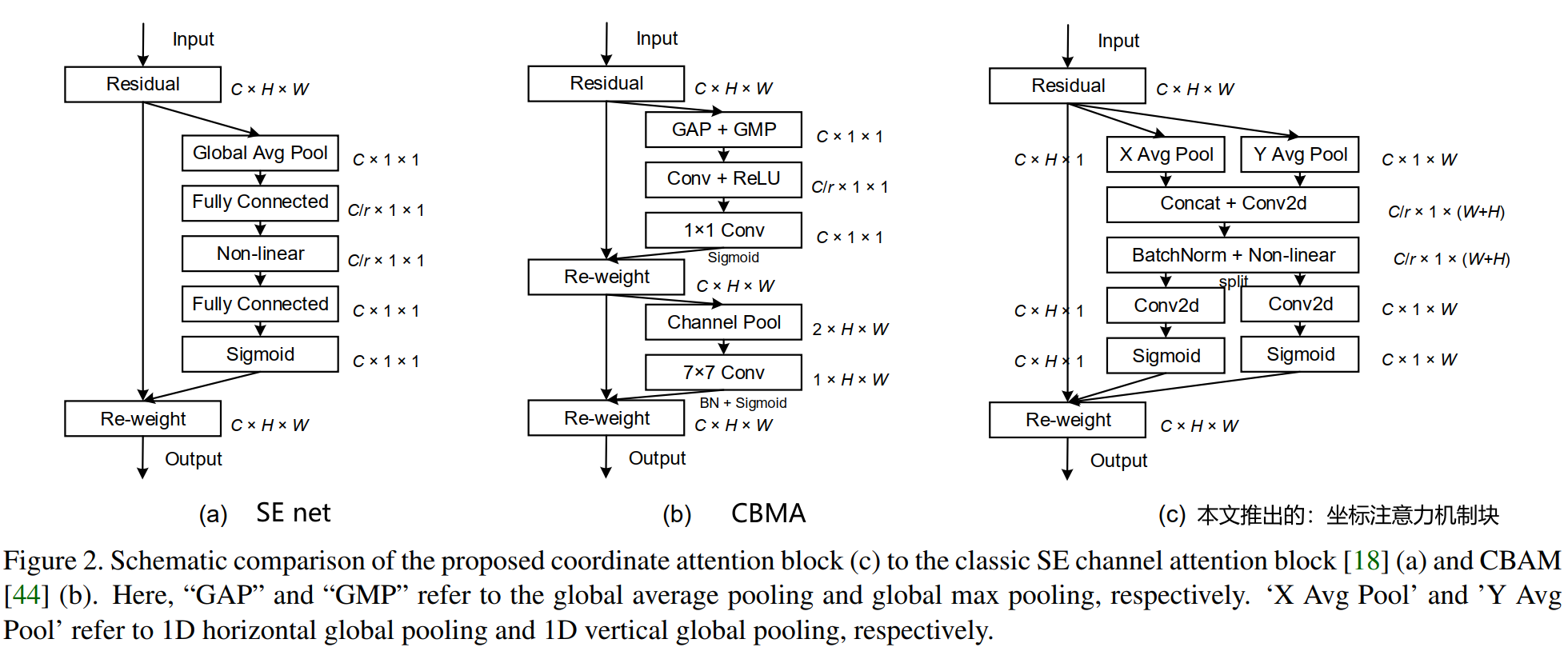Coordinate Attention for Efficient Mobile Network Design(CVPR2021)-CSDN博客