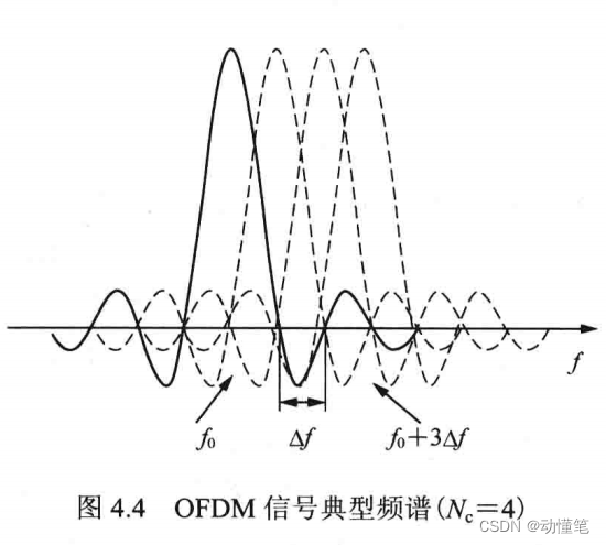 【无线通信】OFDM_ofdm iq-CSDN博客