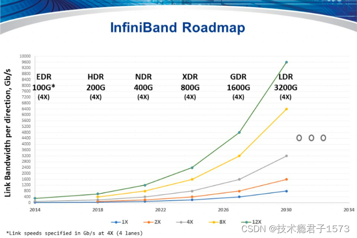 mellanox&nvidia ib高速网络优化及常见问题FAQ_ib网络优化-CSDN博客