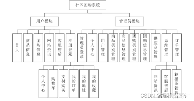 计算机java项目|基于springboot的社区团购系统设计java团购系统设计 Csdn博客