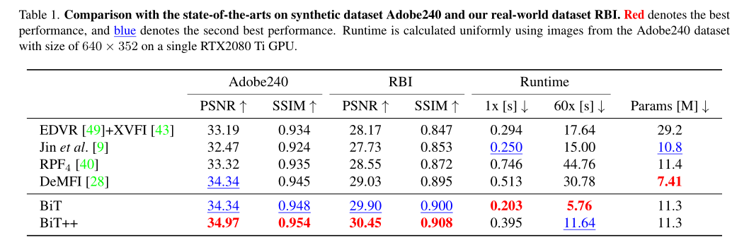 Blur Interpolation Transformer for Real-World Motion from Blur-CSDN博客
