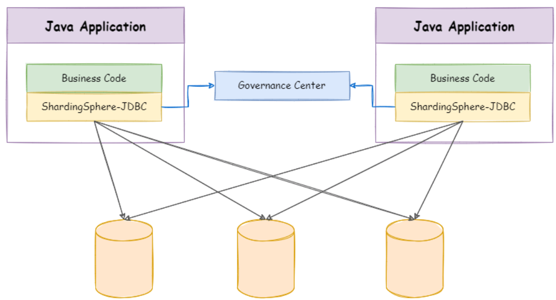 ShardingSphere介绍-CSDN博客