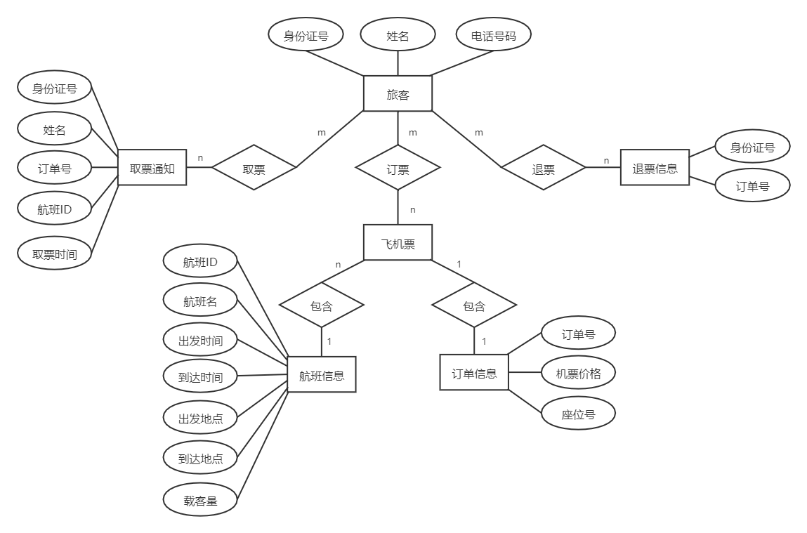 基于java的机票预订管理系统设计与实现 文档项目源码及数据库文件机票预定系统 系统功能的基本要求 每个航班信息的输入、每个航班的坐位 Csdn博客