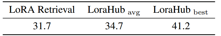 LORAHUB: EFFICIENT CROSS-TASK GENERALIZATION VIA DYNAMIC LORA COMPOSITION-CSDN博客