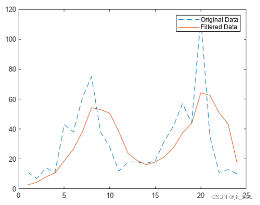 Matlab中的滤波数据实现matlab 滤波器 Csdn博客