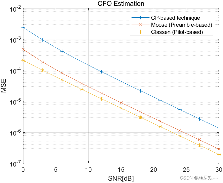 OFDM同步技术（STO估计和CFO估计）_ofdm同步算法有哪些 - csdn文库-CSDN博客