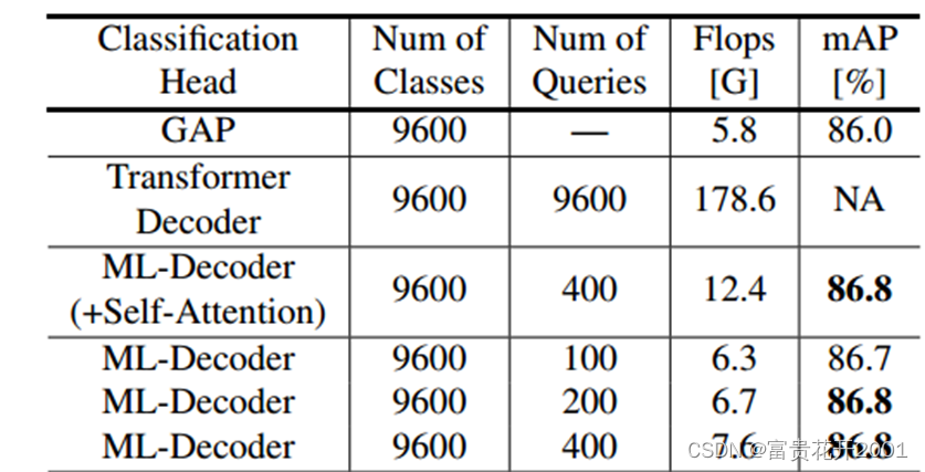 ML-Decoder: Scalable and Versatile Classification Head学习笔记-CSDN博客