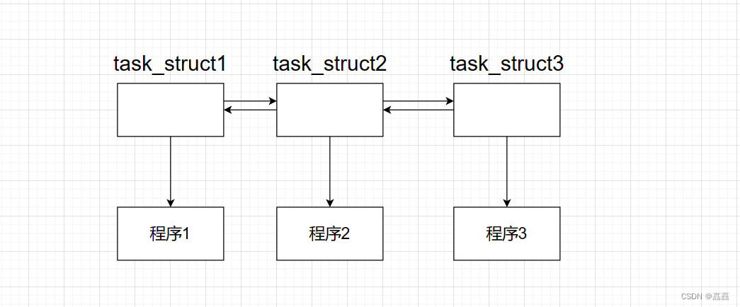 Linux进程管理：PCB,task_struct与进程生命周期-CSDN博客