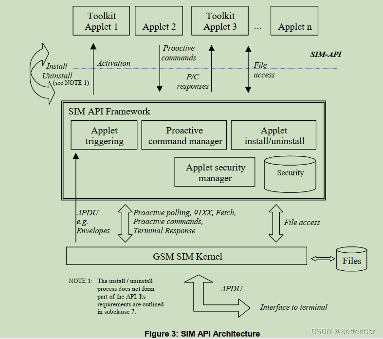 0219-810_sim api-CSDN博客