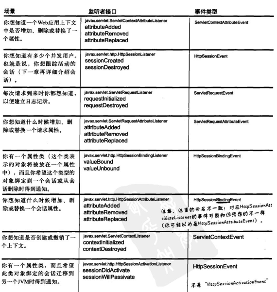 【Head First Servlets and JSP】笔记8：监听者-CSDN博客