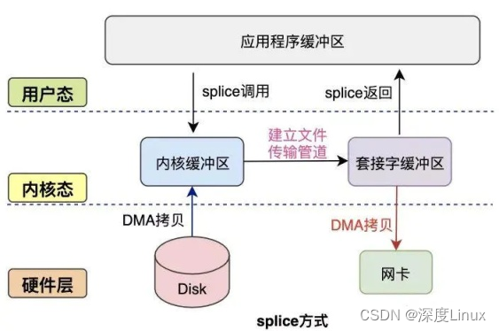 图文并茂|彻底搞懂零拷贝（Zero-Copy）技术_0copy-CSDN博客