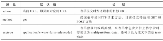 flask（十二）：表单（二）_flask form action的作用-CSDN博客