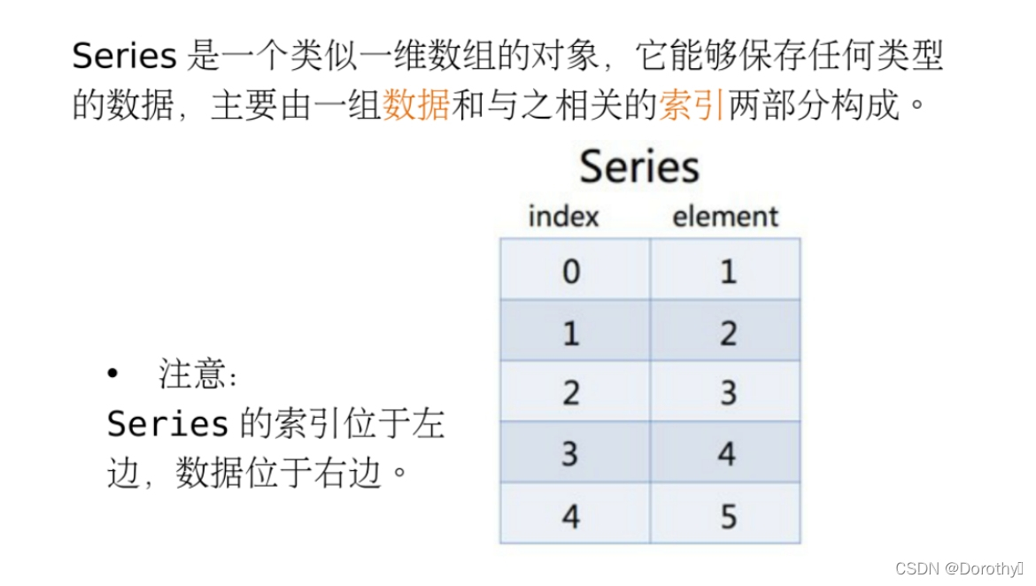 Pandas的基本应用，如何创建和索引seriesdataframe（有代码，可以运行，手打上去，可能有失误┭┮﹏┭┮）使用双括号进行索引时将返回一个dataframe。 Csdn博客