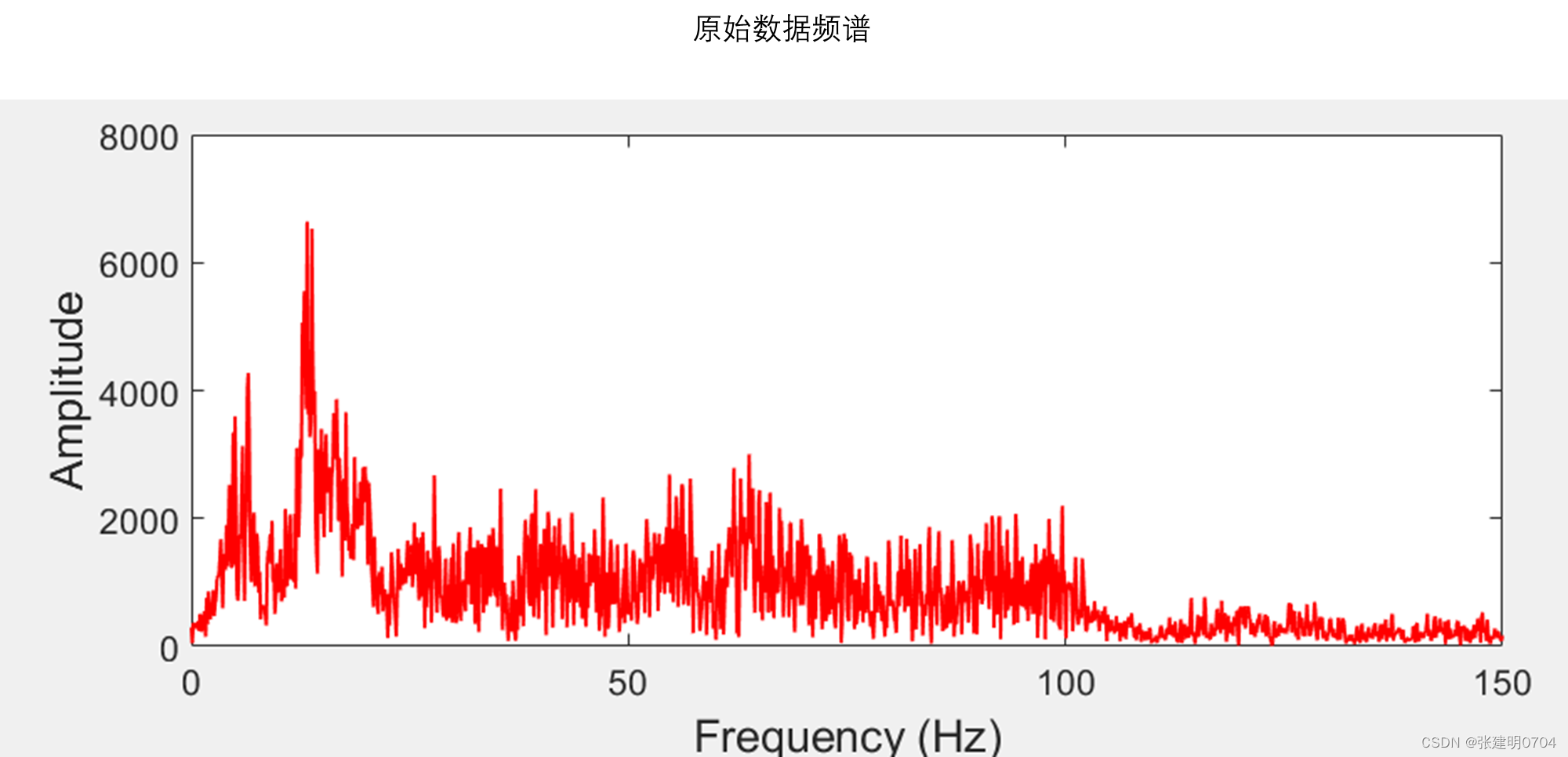 快速傅里叶变换(fft),时域< >频域信号转换,以及频率域低通滤波、带通滤波、高通滤波mpi实现快速傅立叶变换 Csdn博客