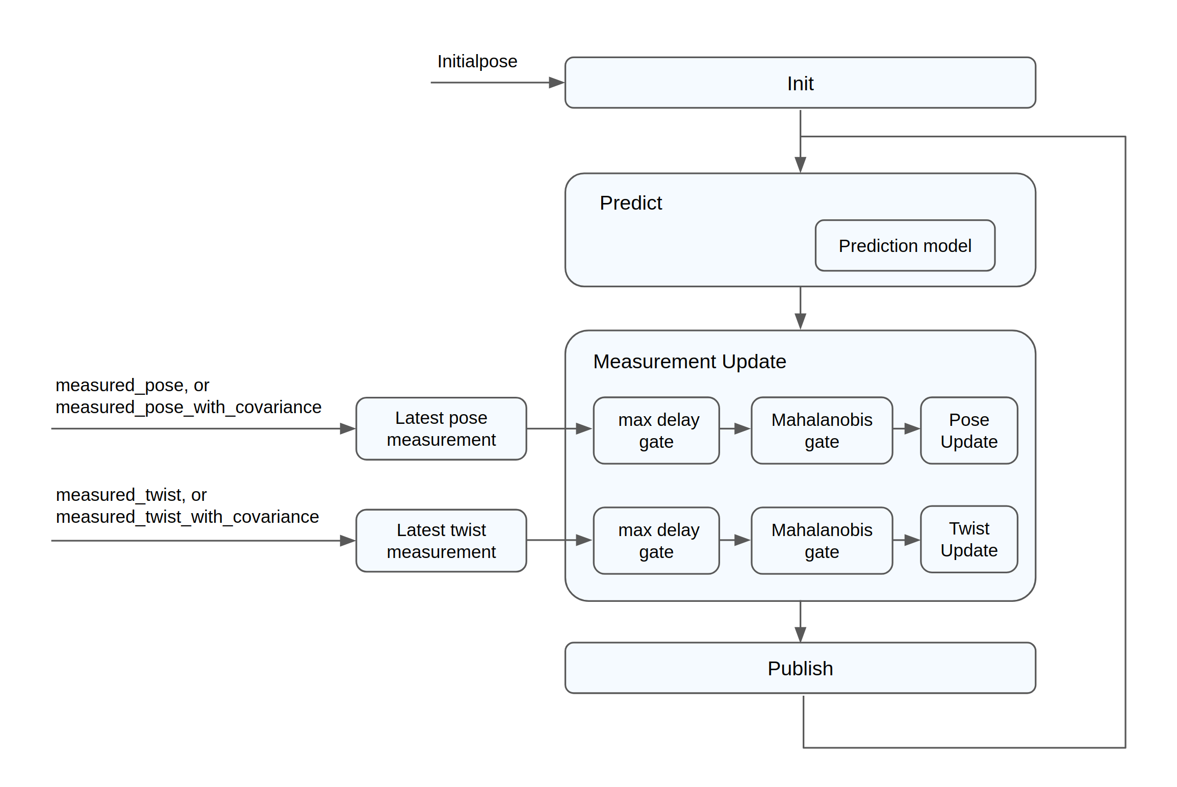 autoware.universe源码略读(2.1)--localization:ekf_localizer_autoware ekf-CSDN博客