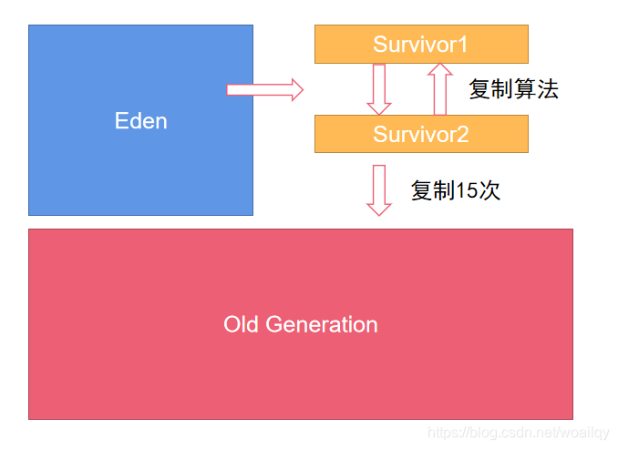 Java回收机制与android的oomandroid Interface Oom Csdn博客 2169