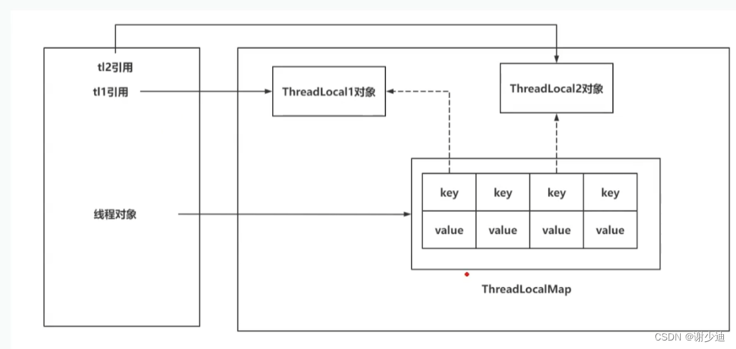 ThreadLocal原理以及内存泄露问题-CSDN博客