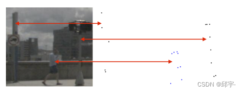 PointPainting: Sequential Fusion for 3D Object Detection(3D物体检测的顺序融合)-CSDN博客