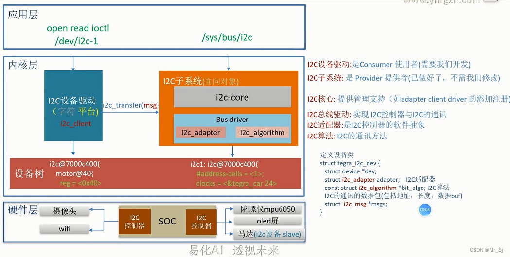 Linux学习——I2C-MPU6050驱动移植记录_linux imu驱动-CSDN博客