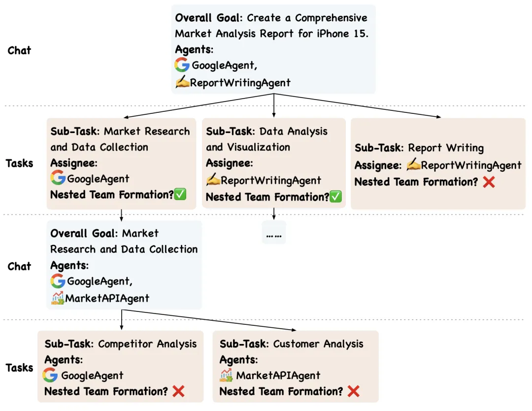 将成千上万的 Agent 连接起来，互相协作！智能体互联网 IoA 诞生了_多ai agent协作-CSDN博客