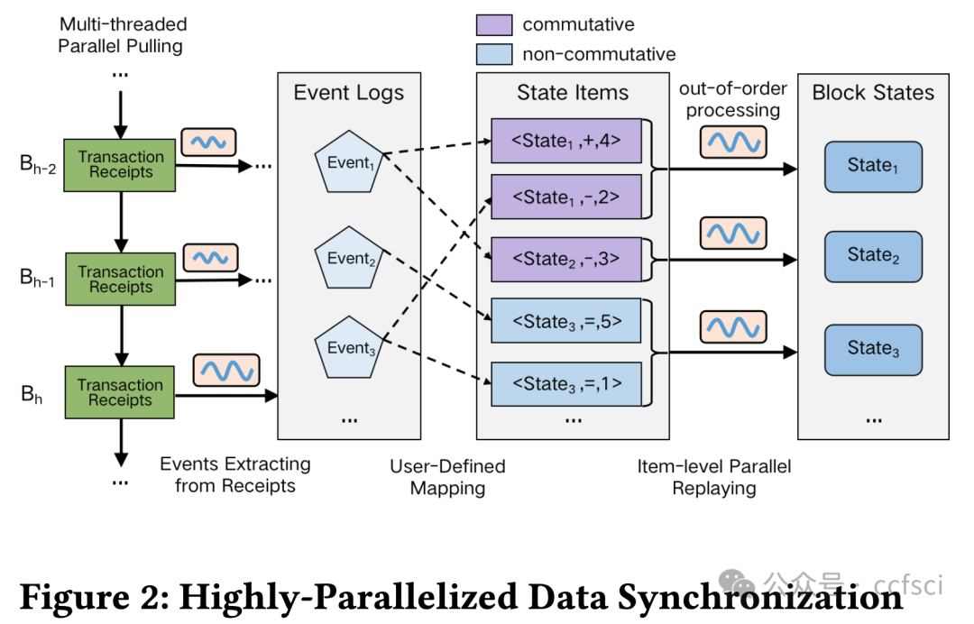 最新区块链论文速读--CCF A会议 VLDB 2023 共8篇 附pdf下载_auto-tuning with reinforcement learning for permis-CSDN博客