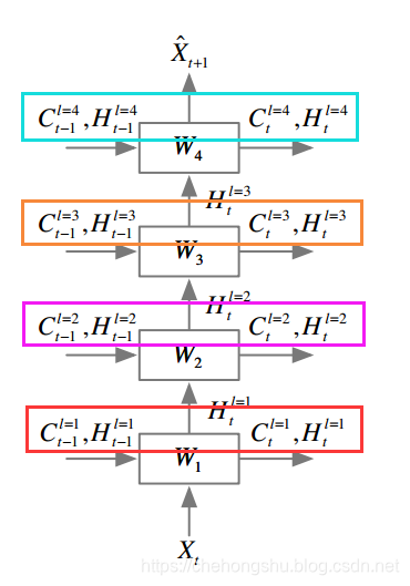 【时空序列预测第三篇】PredRNN: Recurrent Neural Networks for Predictive Learning using Spatiotemporal LSTMs ...