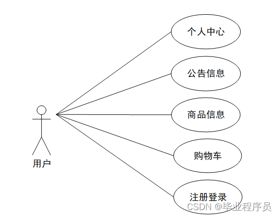 Java基于springboot和vue技术的智慧生活商城系统设计与实现基于springboot的智慧生活商城系统 Csdn博客