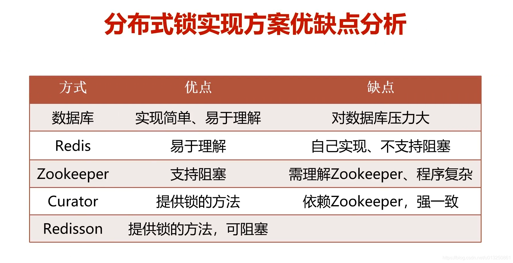 Java架构师-分布式（六）：分布式锁【基于Redis的分布式锁（Api：Redisson）、基于zookeeper的分布式锁（Api：Curator）】_redis分布式锁api-CSDN博客