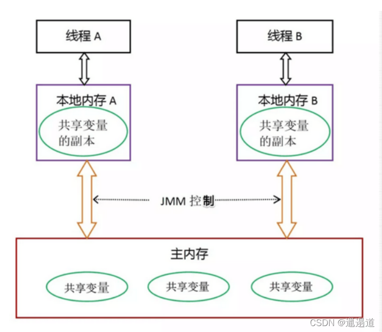 java并发编程-JMM及并发特性（一）_double 在32位jvm-CSDN博客