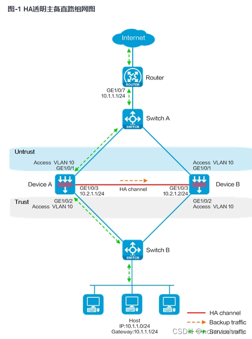 H3C防火墙HA 规划和适用场景_ip load-sharing mode per-flow src-ip global-CSDN博客