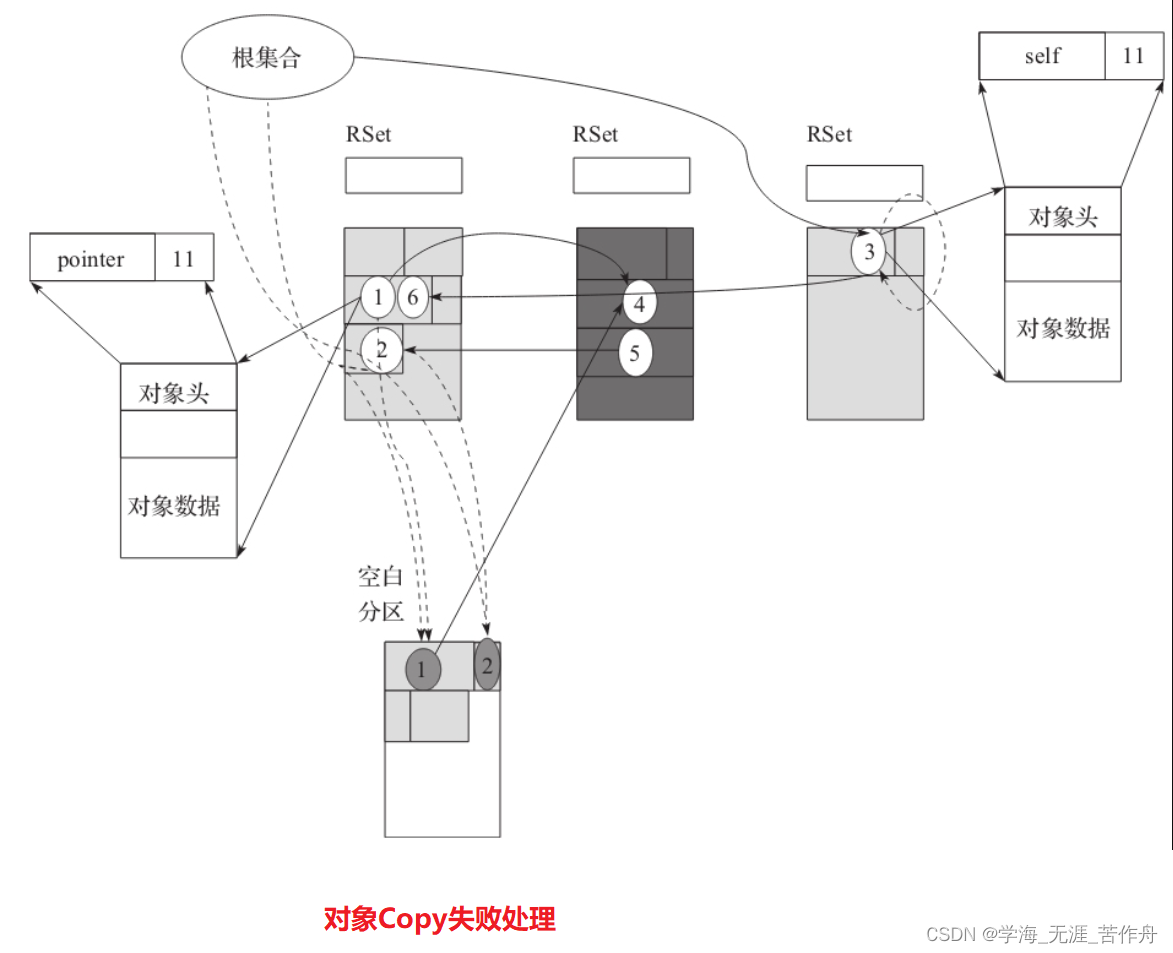 JVM G1源码分析——Full GC_g1 fullgc-CSDN博客