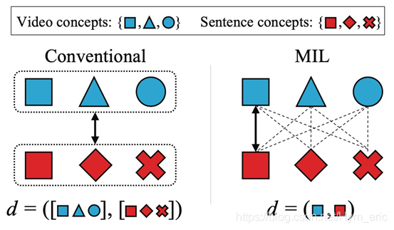 2019_Polysemous Visual-Semantic Embedding for Cross-Modal Retrieval_CVPR-CSDN博客