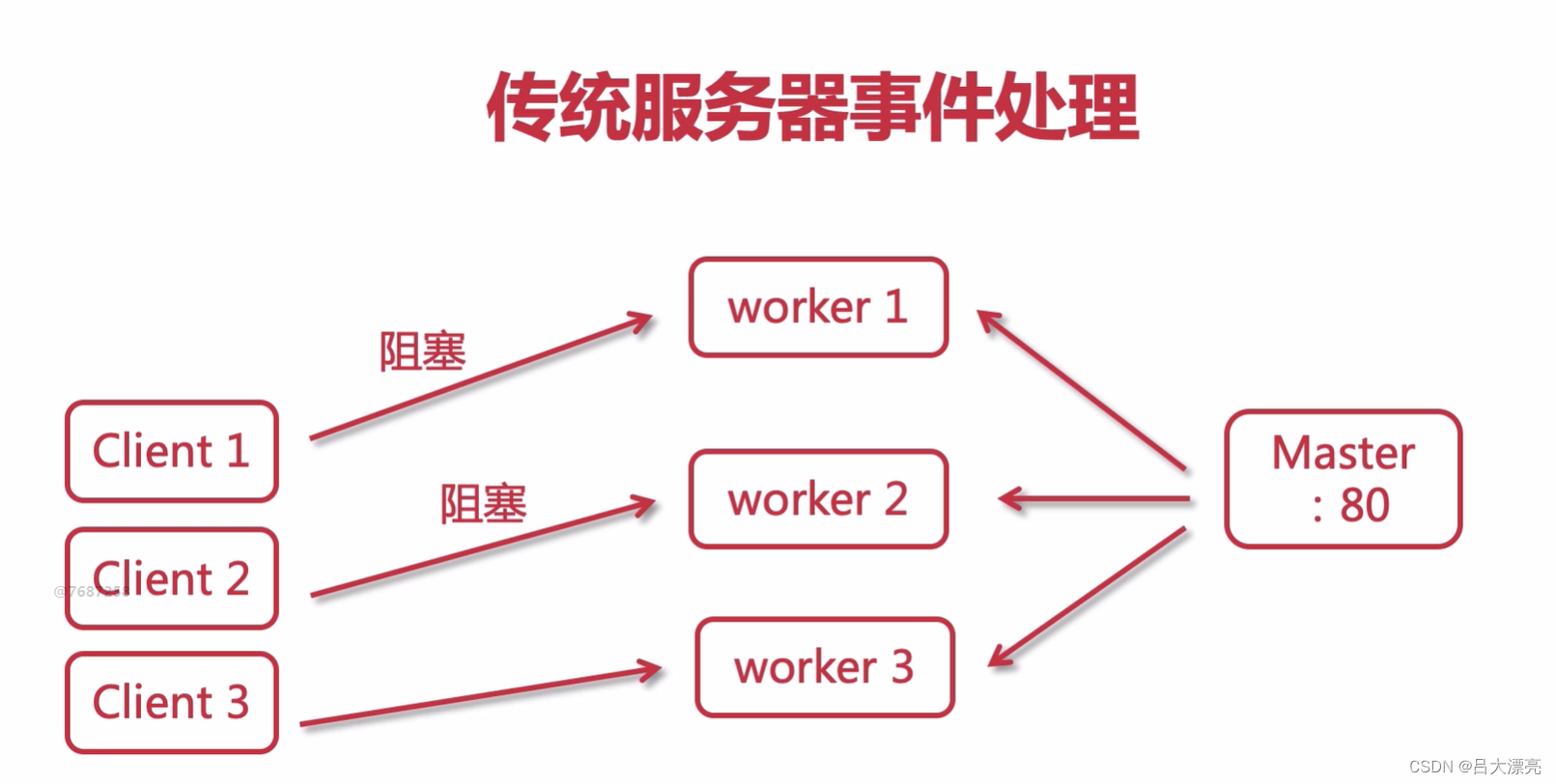 16 Nginx处理web请求机制解析nginx 16 Csdn博客 