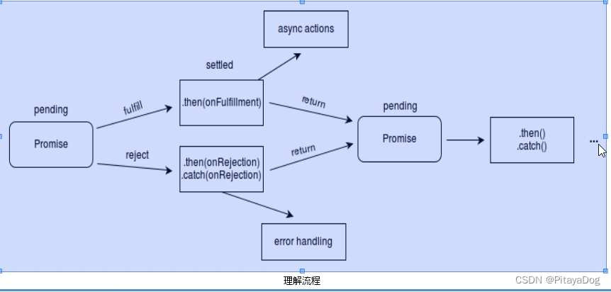Promise详解：异步操作解决方案与使用示例-CSDN博客