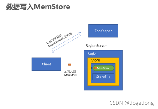 Day49_深入HBase(一）_hbase中storefile有哪些合并方法-CSDN博客